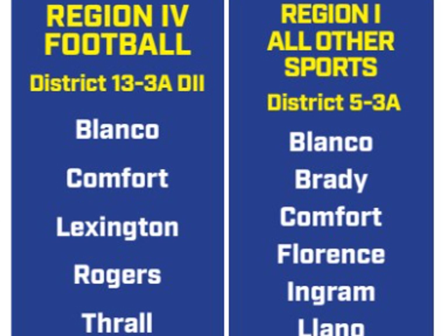 Comfort in Region IV for football, will compete in Region I in all ...